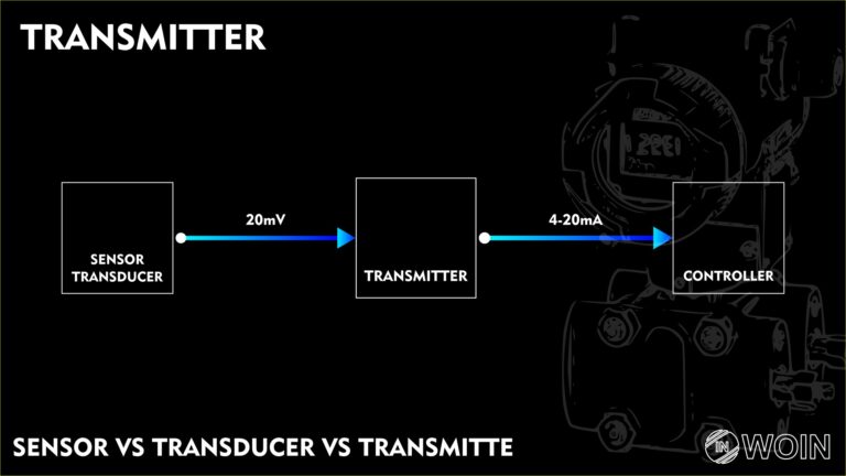 What is the difference between Sensor, Transducer, and Transmitter? - WOIN