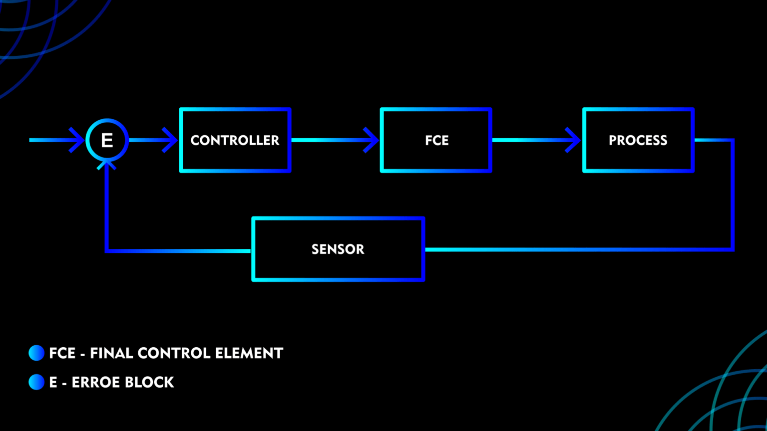 Introduction to Control System | Open and Close Loop Control - WOIN