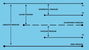 Pressure Gauge | Complete Selection Guide - WOIN