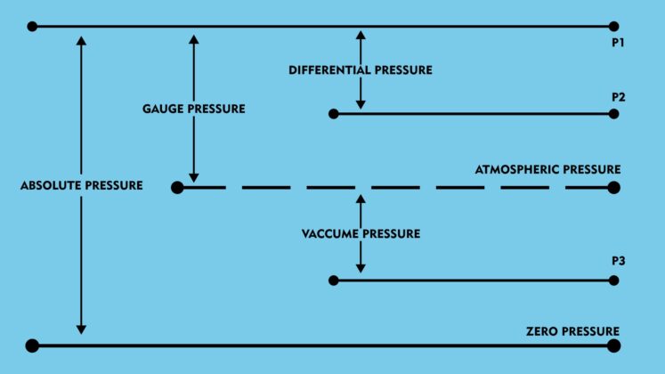 Pressure Gauge | Complete Selection Guide - WOIN