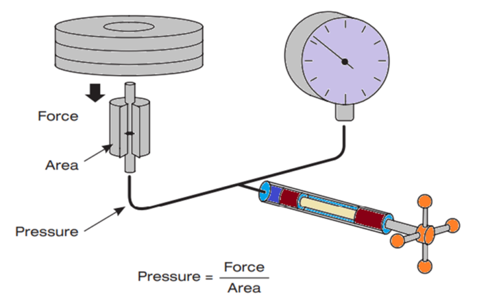 Dead Weight Tester | How to calibrate Pressure Gauge - WOIN